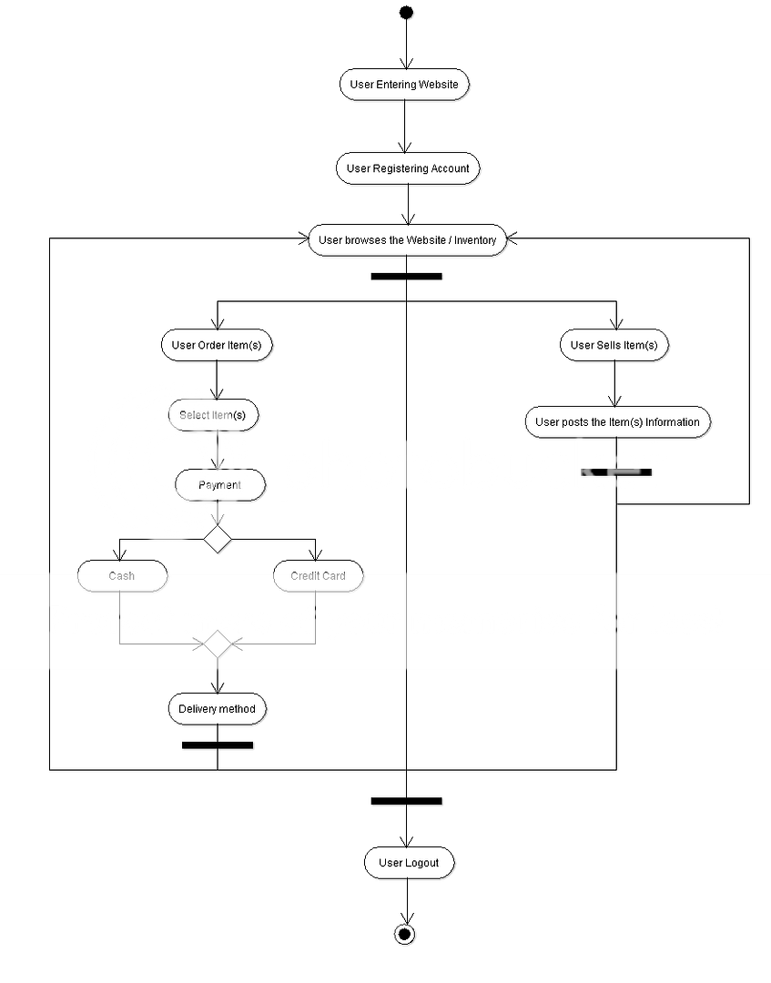 Week 6 & 7 Task – Modelling Diagrams | Garagesale Blog