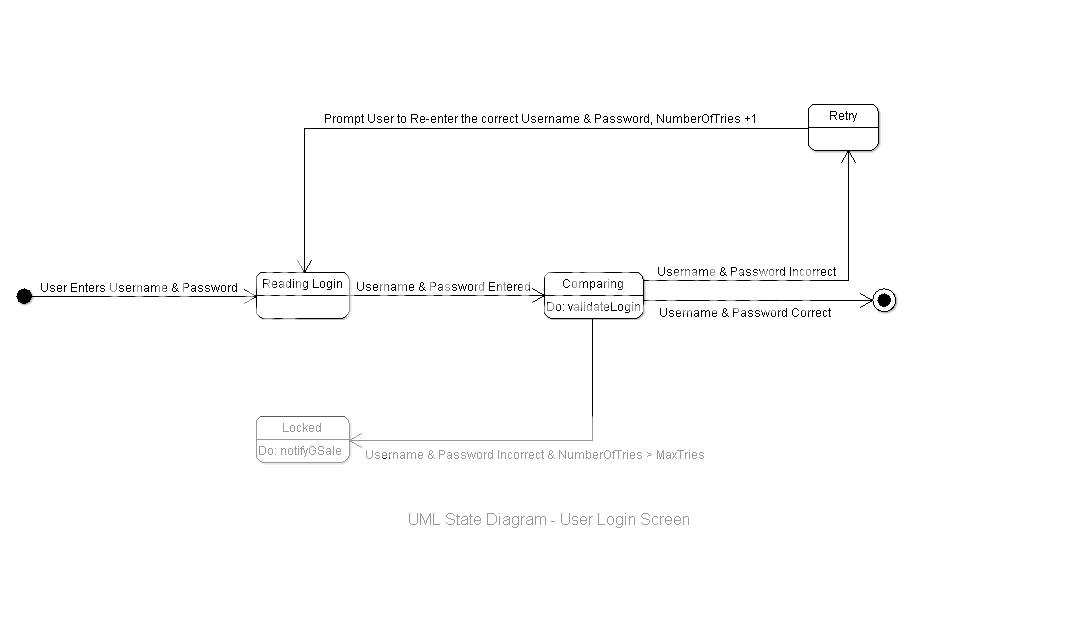 Behavioural Modelling Diagrams | Garagesale Blog